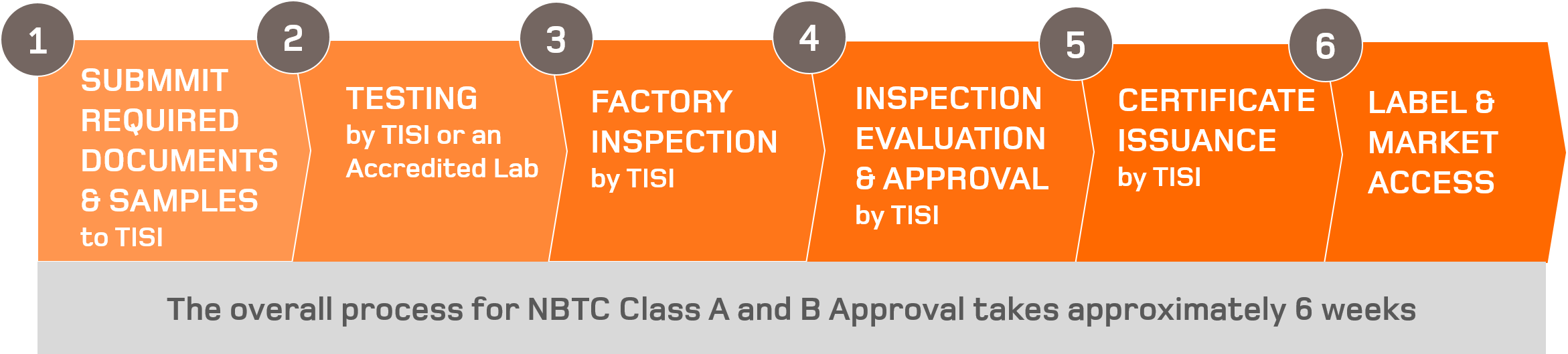 Thailand Radio Type Approval (NBTC, TISI)